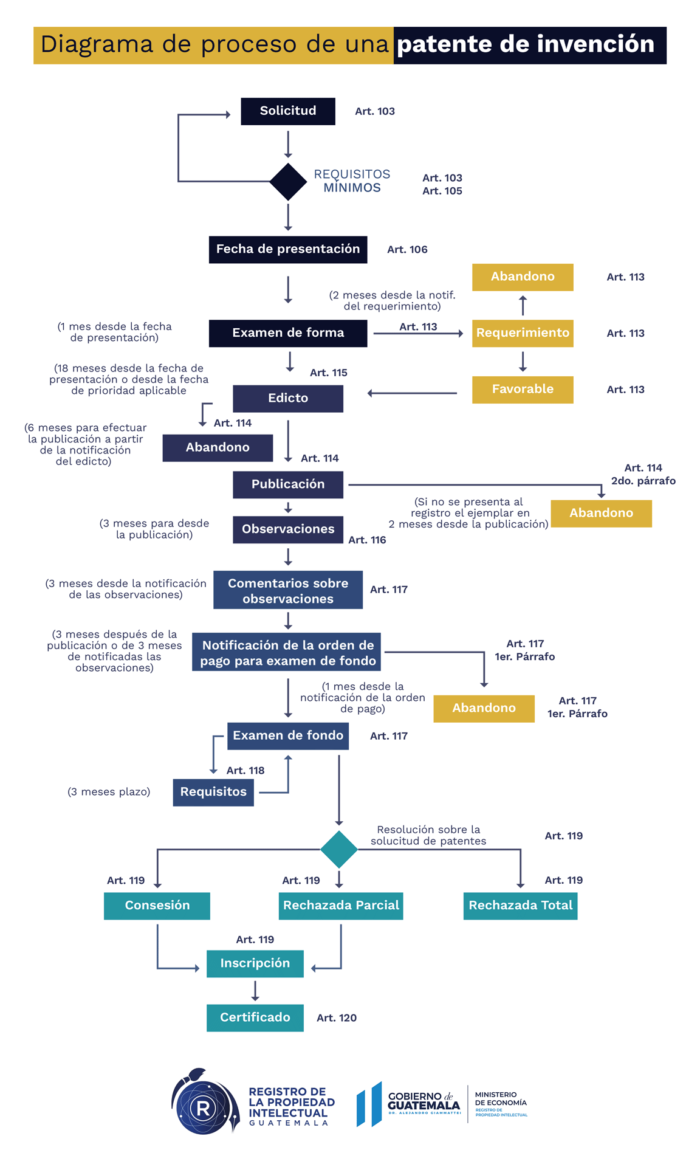 Patentes - Registro de la Propiedad Intelectual